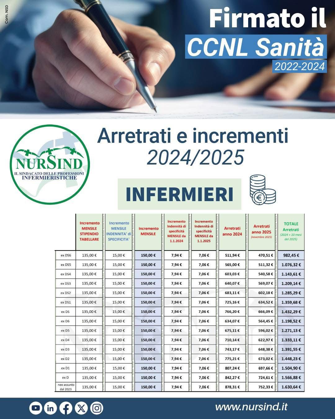 CCNL 2022-2024. Ecco le tabelle con gli aumenti e gli arretrati per infermieri, oss e ostetriche ...